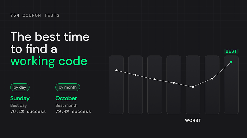 Best and Worst Times for Promo Codes [2024–2025 Data]