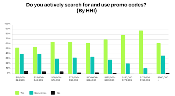 Survey: Here's who is using promo codes the most