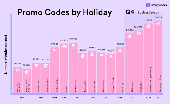 Coupon & Promo Code Statistics - 2023 Trends