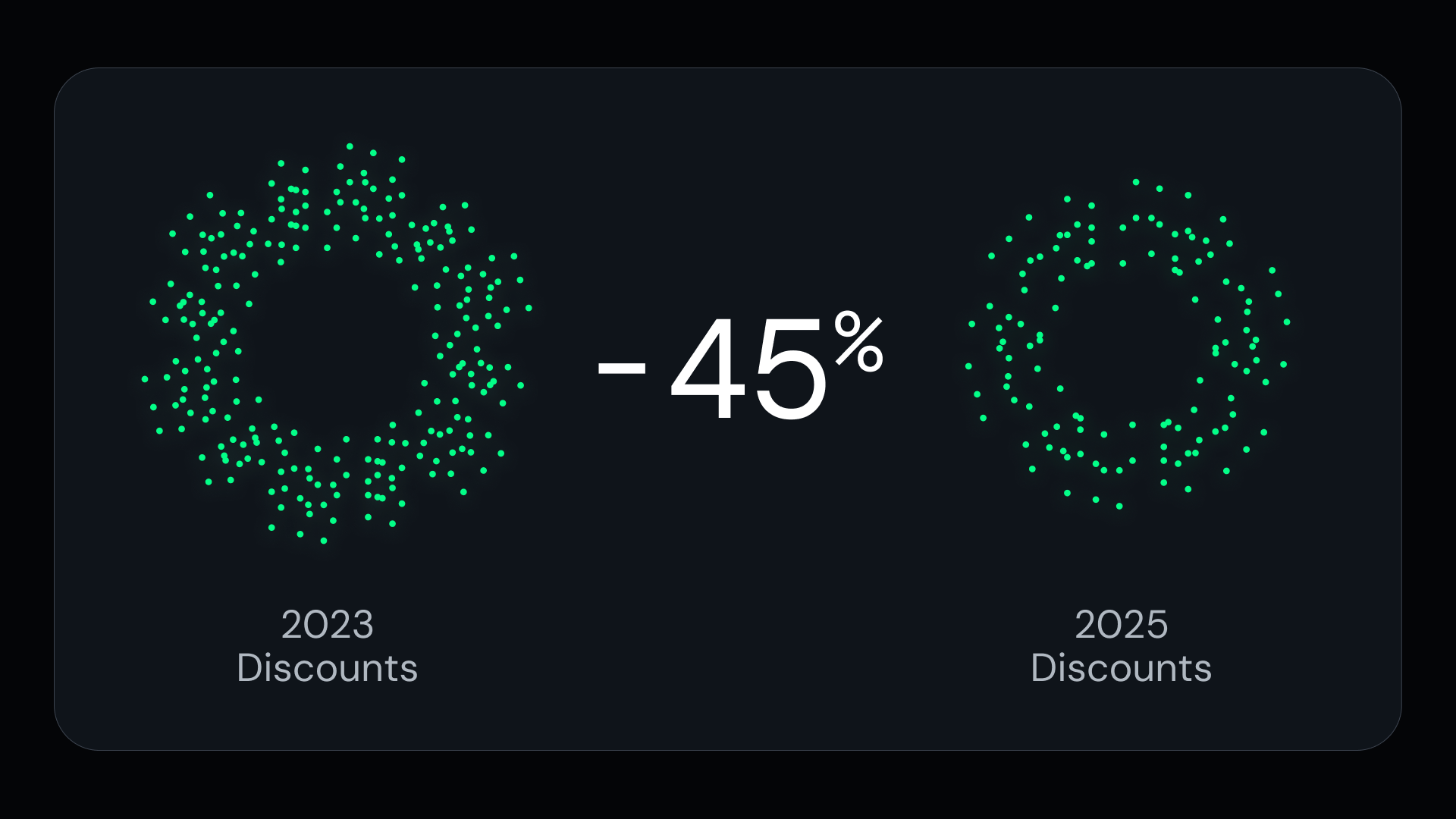 Promo Codes Declined From 2023 to 2025 Across Major Retailers