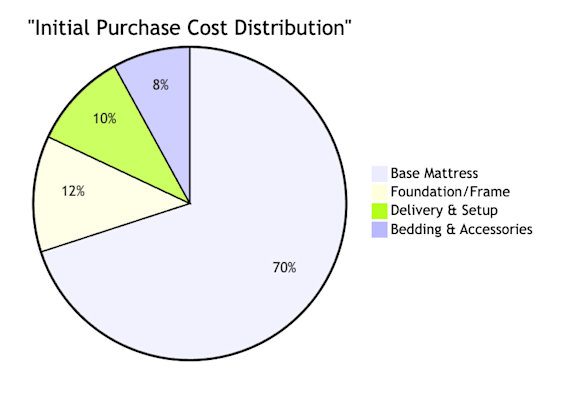 Mattress cost comparison guide: Online vs. in-store prices (2025)