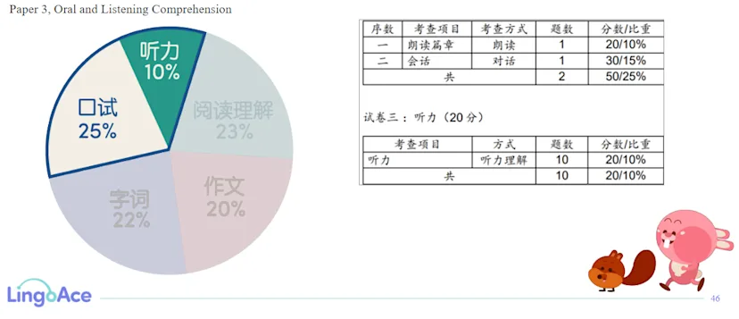 1. Oral Communication (50 marks) 口试