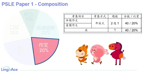 Scenario-Based Essay (命题作文) Students are given a theme or title and ...