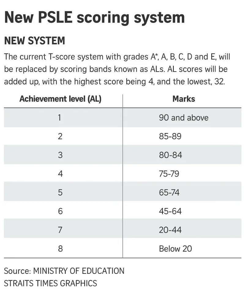 With only 29 different possible scores, this revolutionary system ...