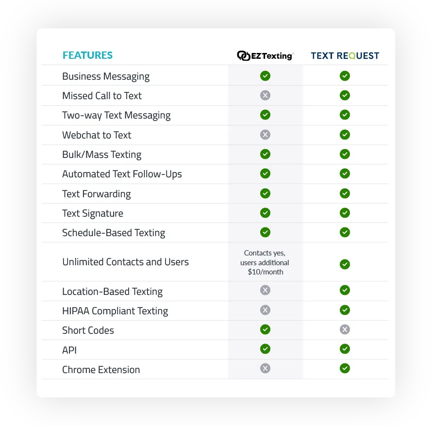 EZ Texting vs Text Request Business Texting Services Comparison Report