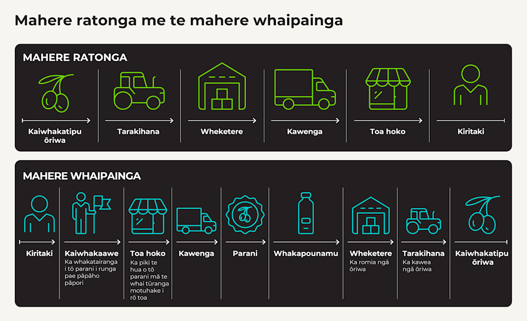 He aha te mahere whaipainga, ā, ka pēhea taku whakamahere? - myNZTE