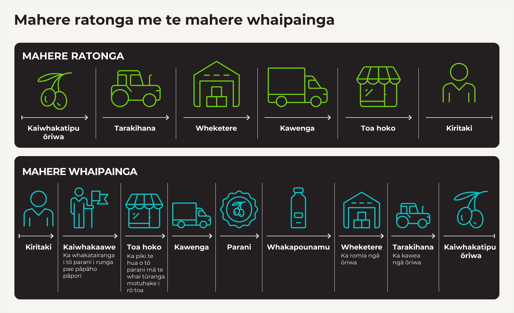 He aha te mahere whaipainga, ā, ka pēhea taku whakamahere? - myNZTE