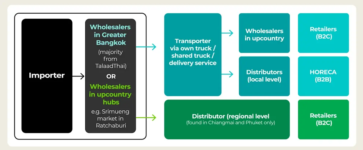 Selling produce via Thailand's traditional trade channel - myNZTE