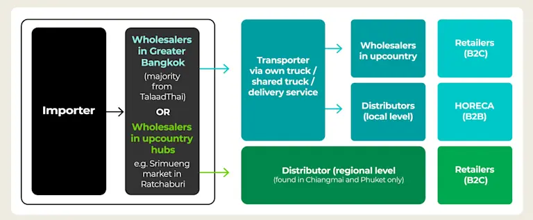 Selling produce via Thailand's traditional trade channel - myNZTE