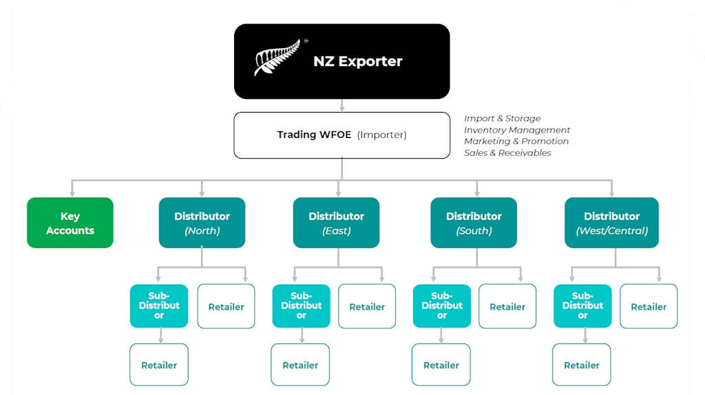 Setting up distribution and partnerships in China - myNZTE