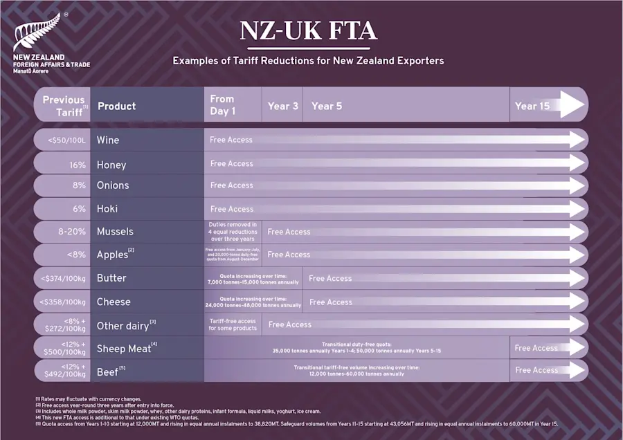 What the NZ-UK FTA means for exporters - myNZTE