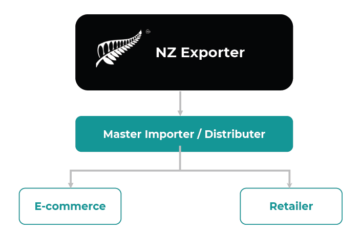 Setting up distribution and partnerships in China - myNZTE