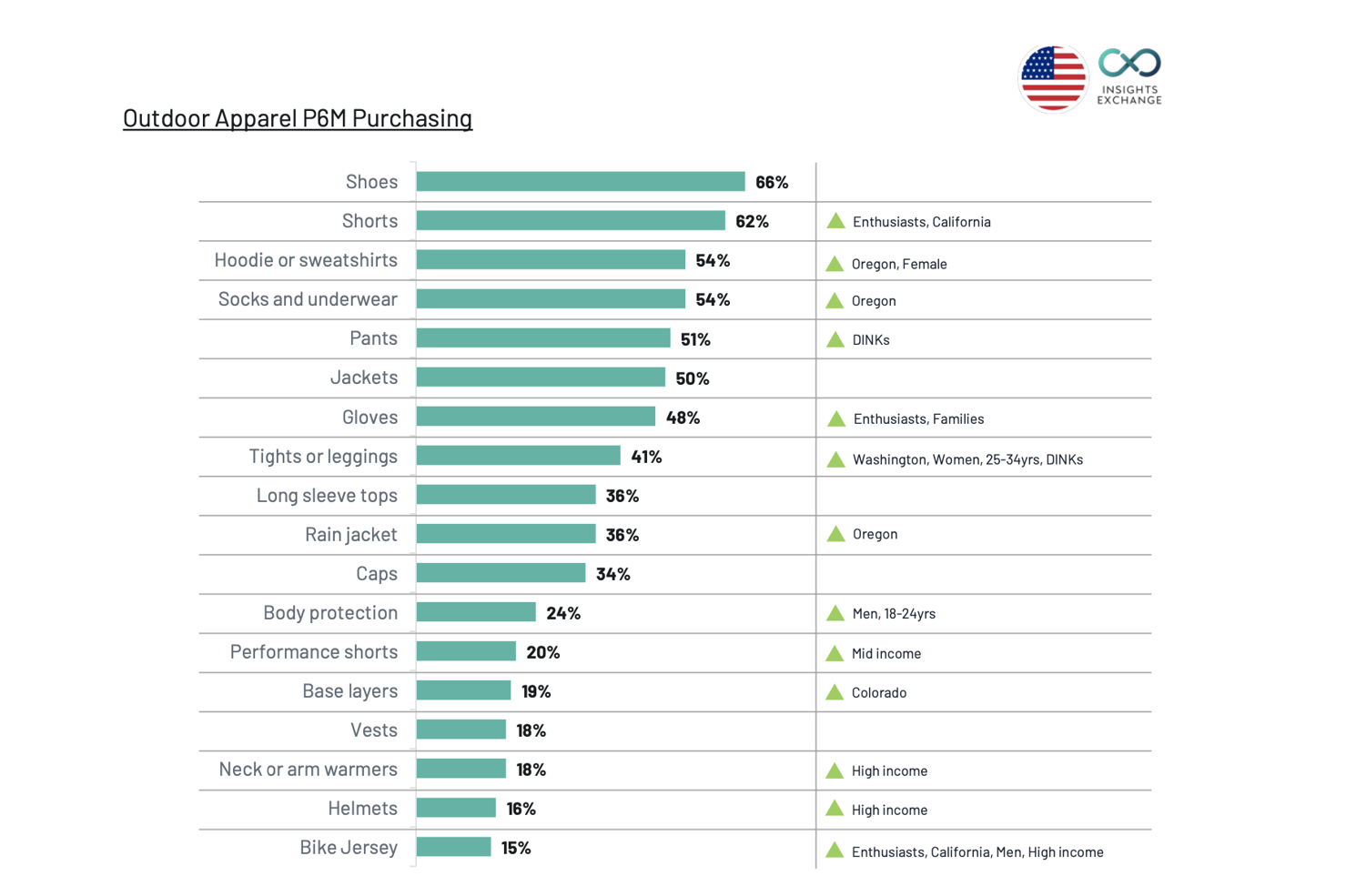 What drives purchases in the US biking and outdoor retail market - myNZTE