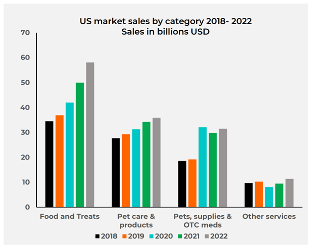 Understanding the US pet product market - myNZTE