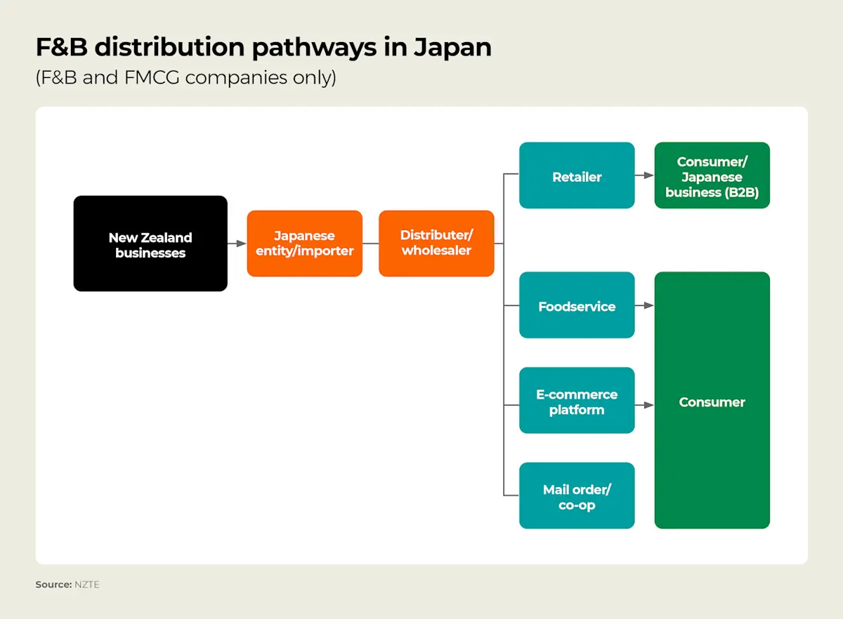 Setting up distribution and partnerships in Japan - myNZTE