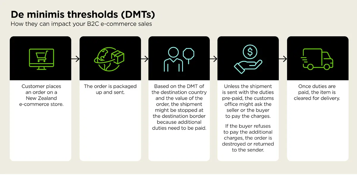 What de minimis thresholds mean for B2C e-commerce businesses - myNZTE