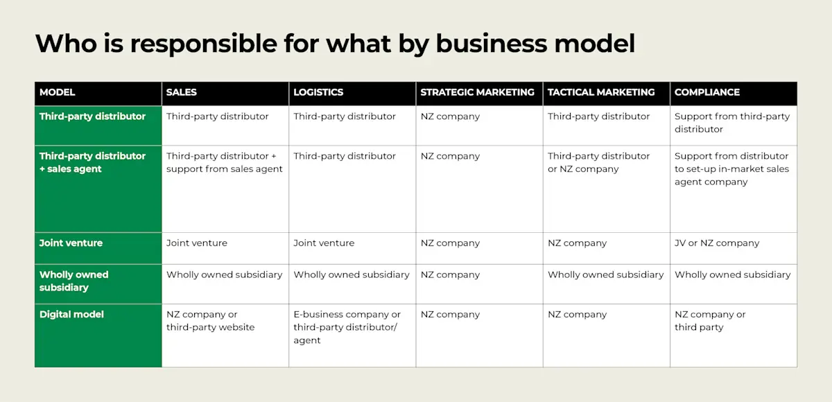 Identifying the right business model in the US - myNZTE