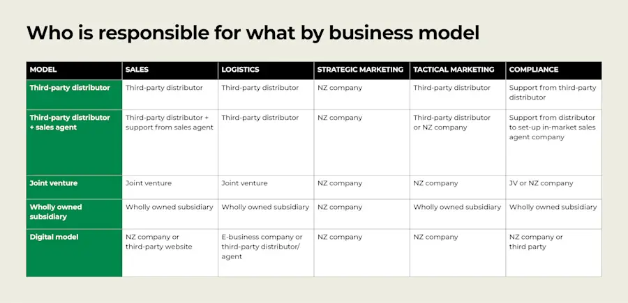 Identifying the right business model in the US - myNZTE