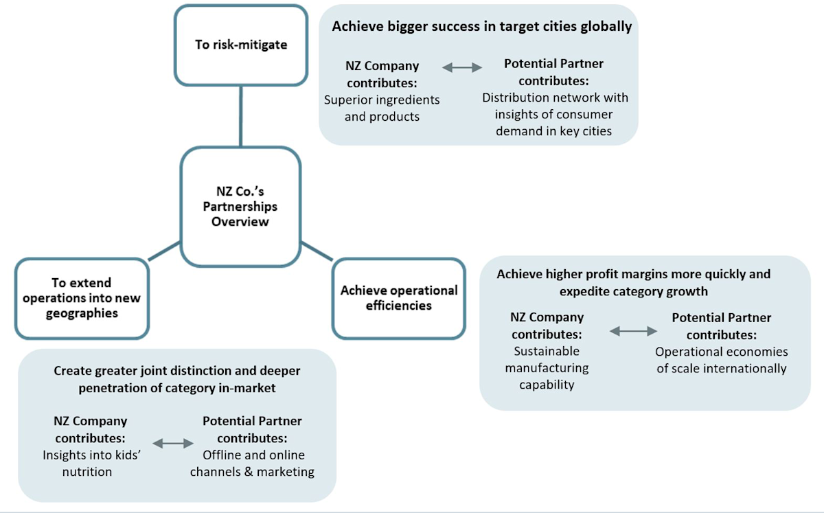 Is partnering with a multinational right for your business? - myNZTE