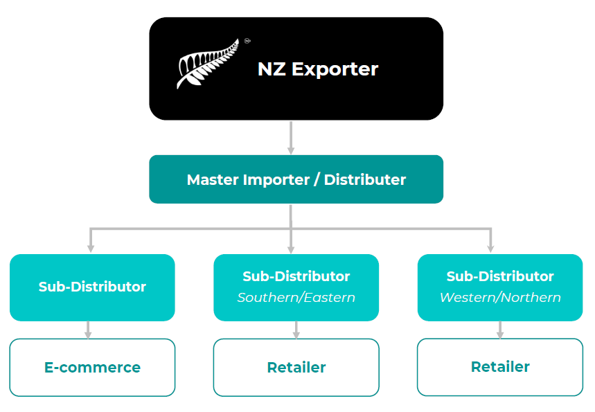Setting up distribution and partnerships in China - myNZTE