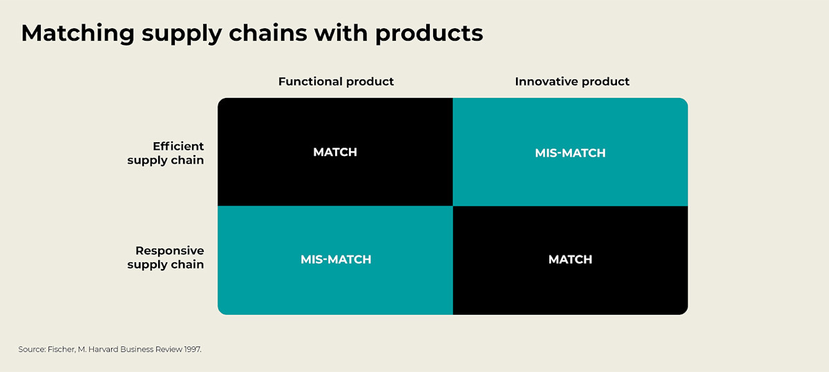 Which supply chain strategy is right for my business? - myNZTE