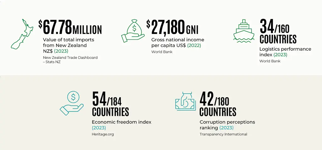 Is Bahrain the right market? - myNZTE