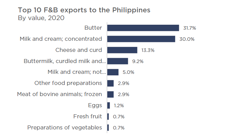 The Philippines’ food and beverage retail sector - myNZTE