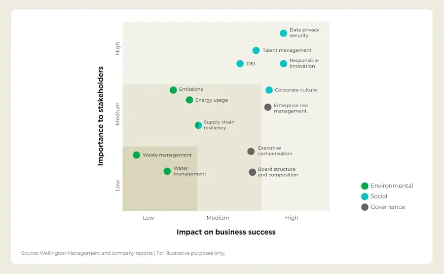 Use a materiality assessment to prioritise sustainability efforts - myNZTE