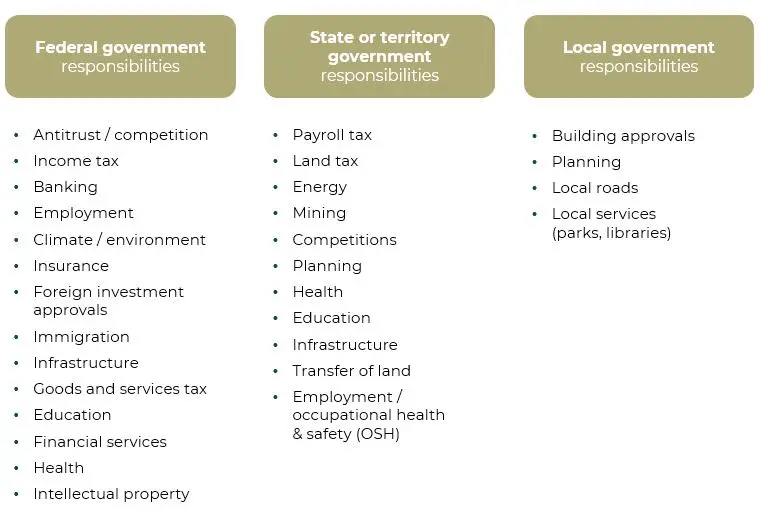 What you need to know about compliance and regulations in Australia ...