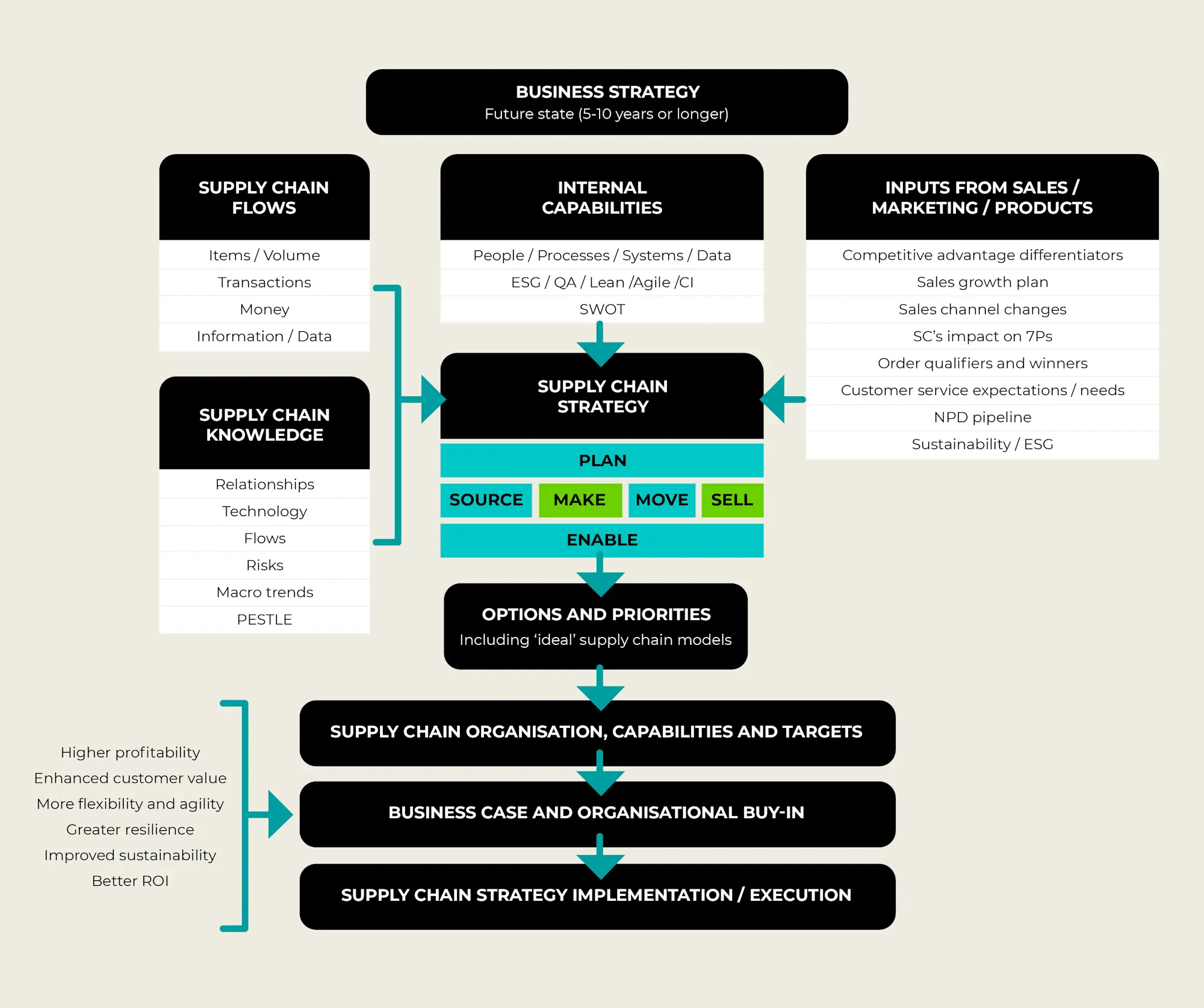 Cut costs and operational blocks with a solid supply chain strategy ...