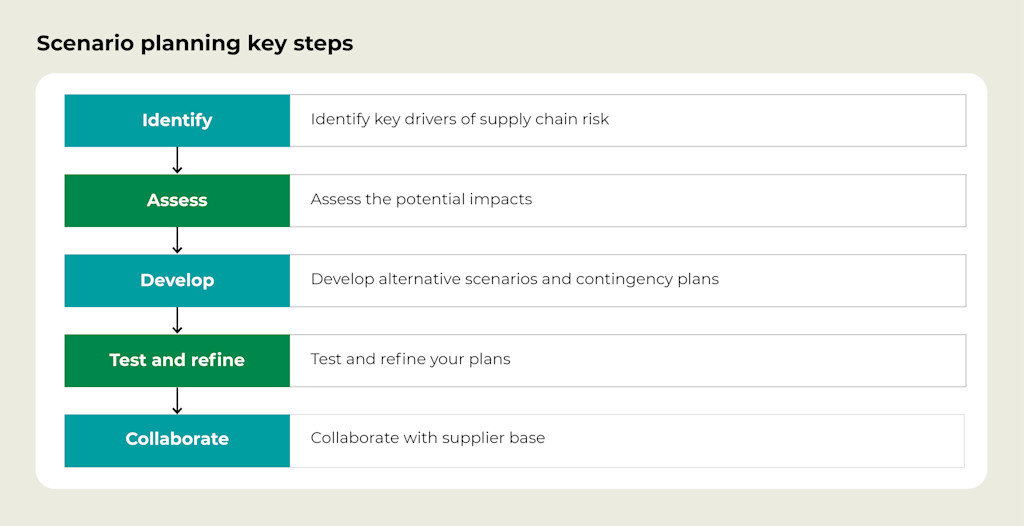 Preparing for disruptions with a risk register & scenario planning - myNZTE