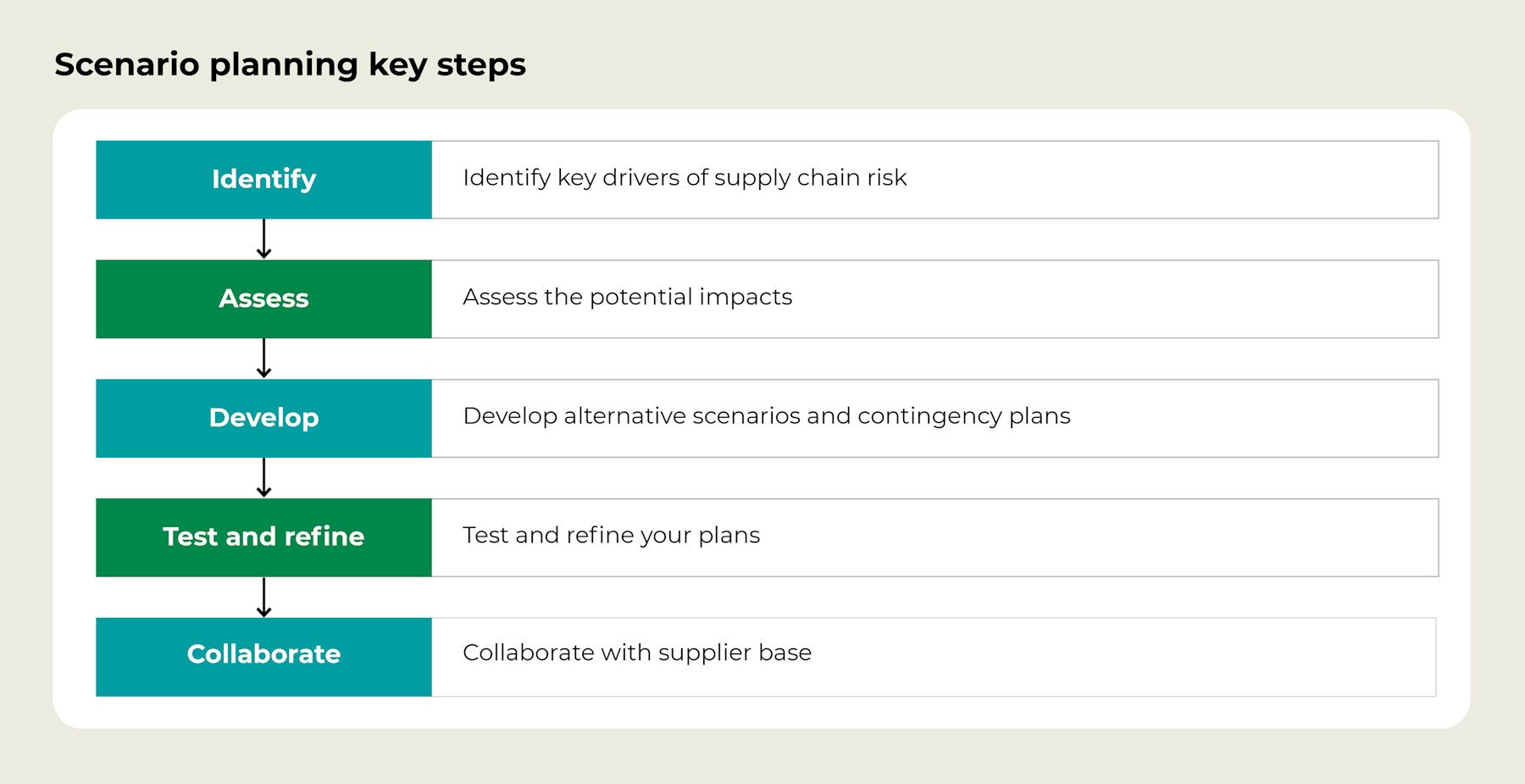 Preparing for disruptions with a risk register & scenario planning - myNZTE