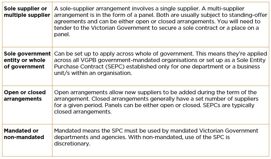How to win goods & services contracts with the Victorian Government ...
