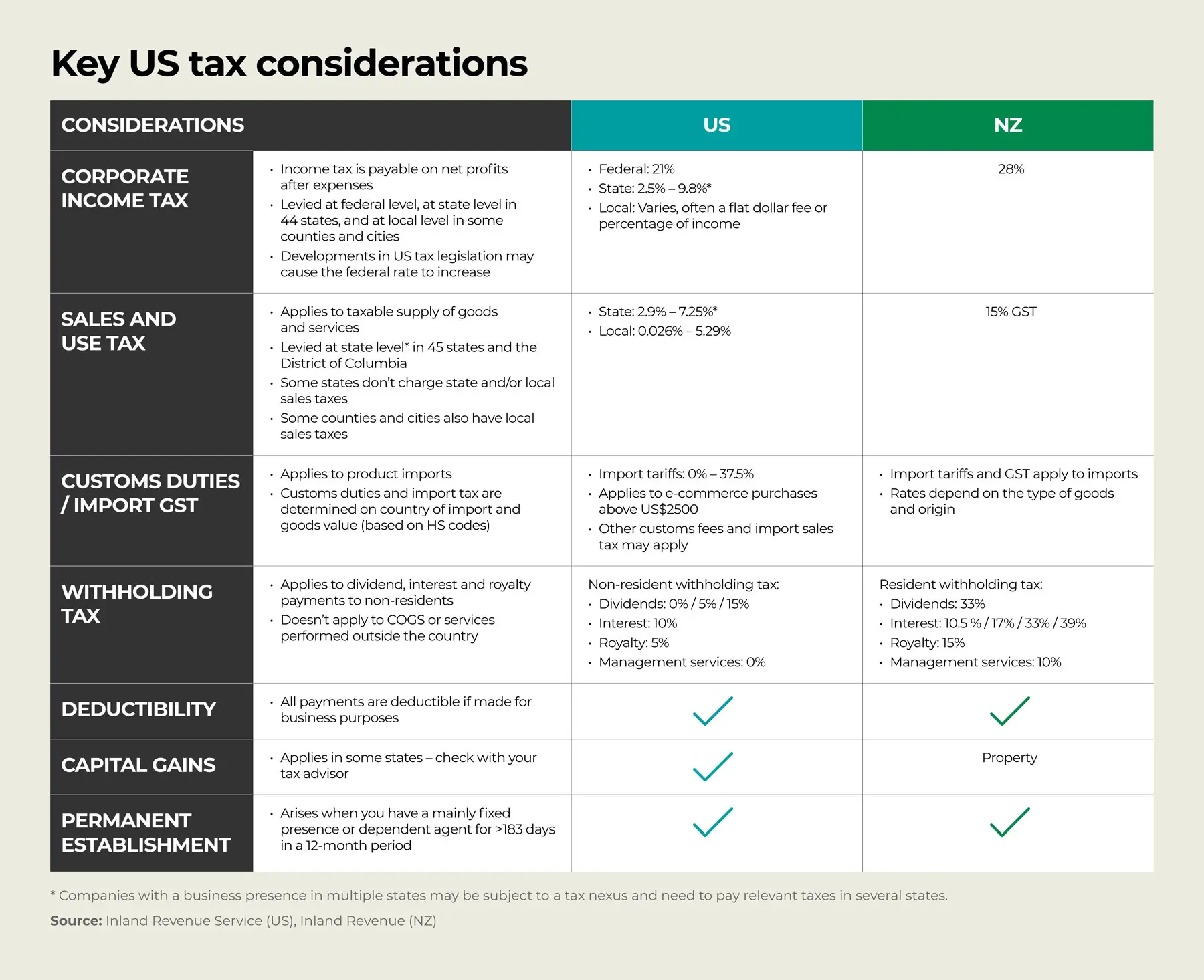Understanding tax in the United States - myNZTE