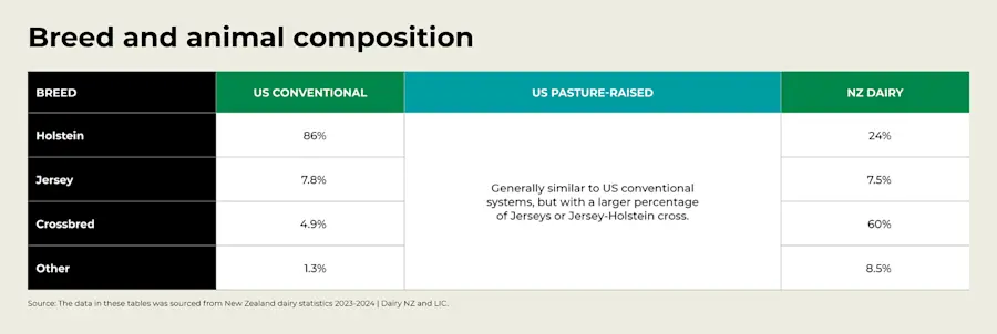 Opportunities in the US pasture-raised dairy market - myNZTE