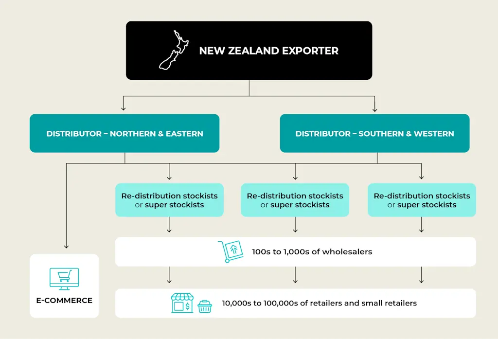 How to find, assess and work with Indian distributors - myNZTE