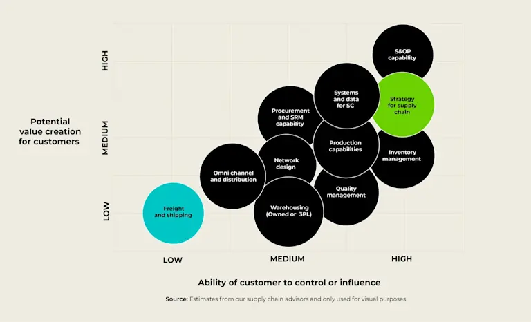 Cut costs and operational blocks with a solid supply chain strategy ...