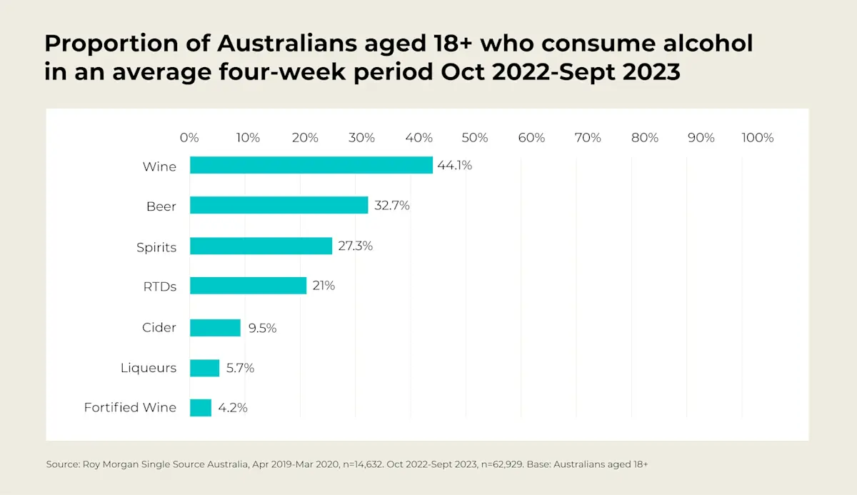 Growth in Australia's retail liquor market - myNZTE