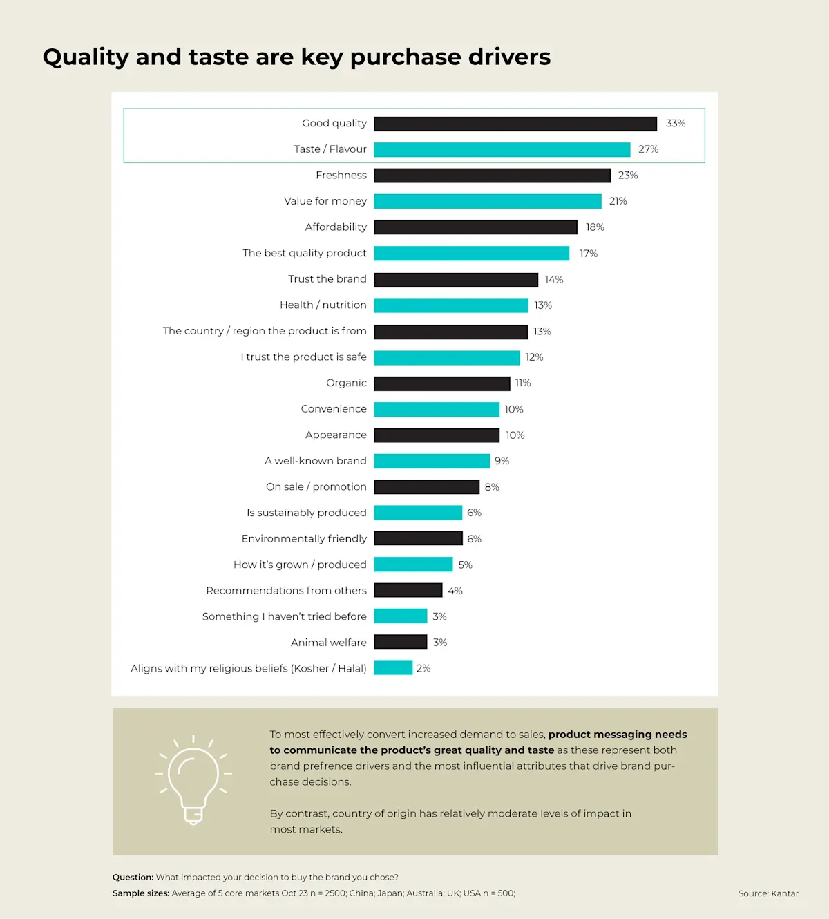 What 2500 consumers think of NZ's premium F&B products (Feb 2024) - myNZTE