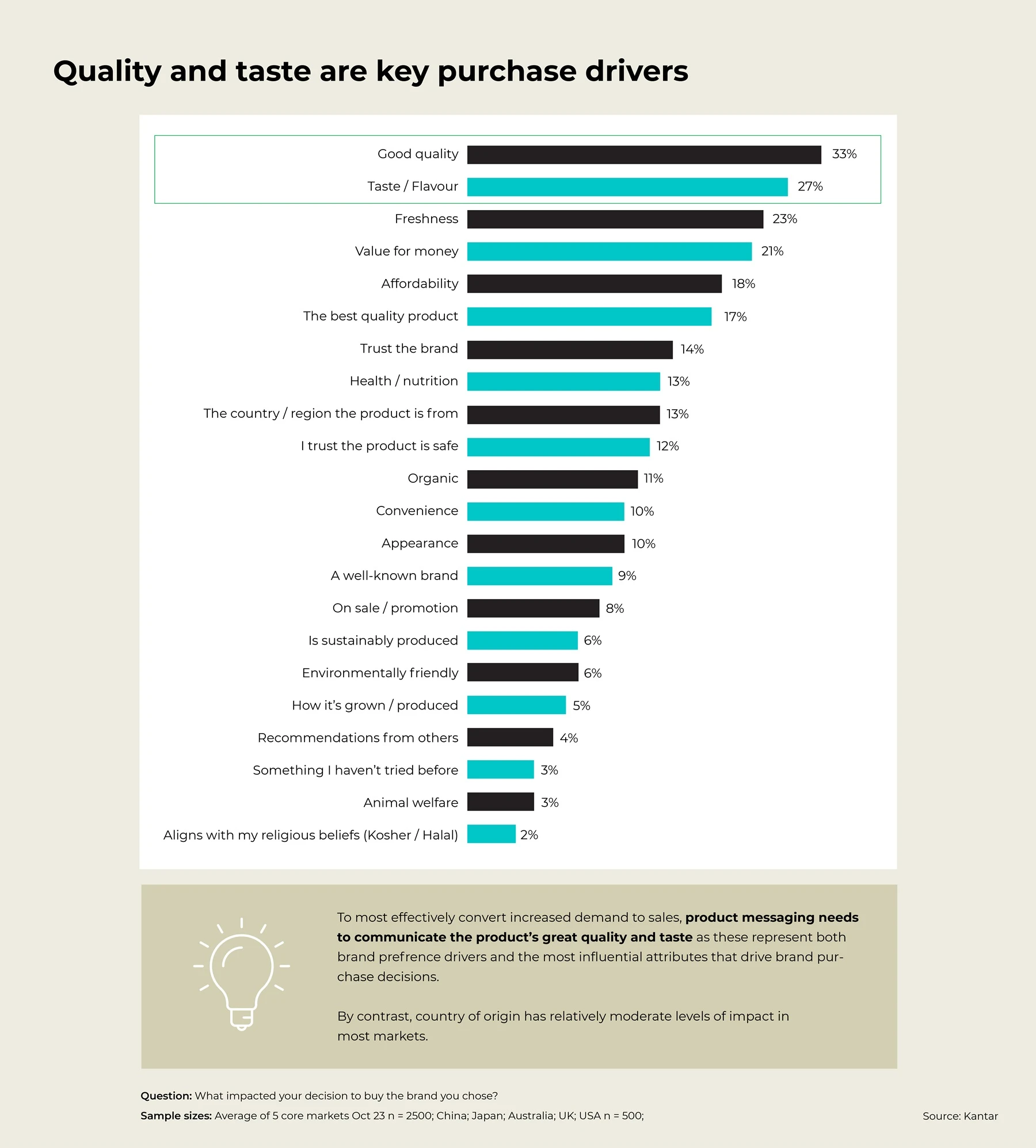 What 2500 consumers think of NZ's premium F&B products (Feb 2024) - myNZTE