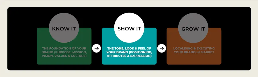 Show It: Brand loyalty through consistent communication - myNZTE