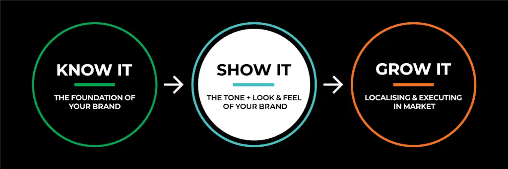 Show It: Brand loyalty through consistent communication - Collection ...