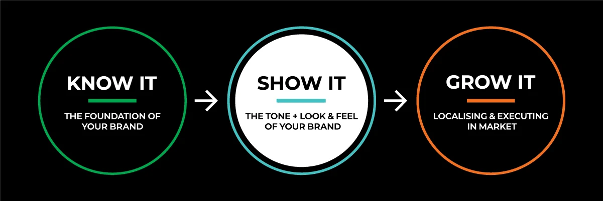 Show It: Brand loyalty through consistent communication - Collection ...