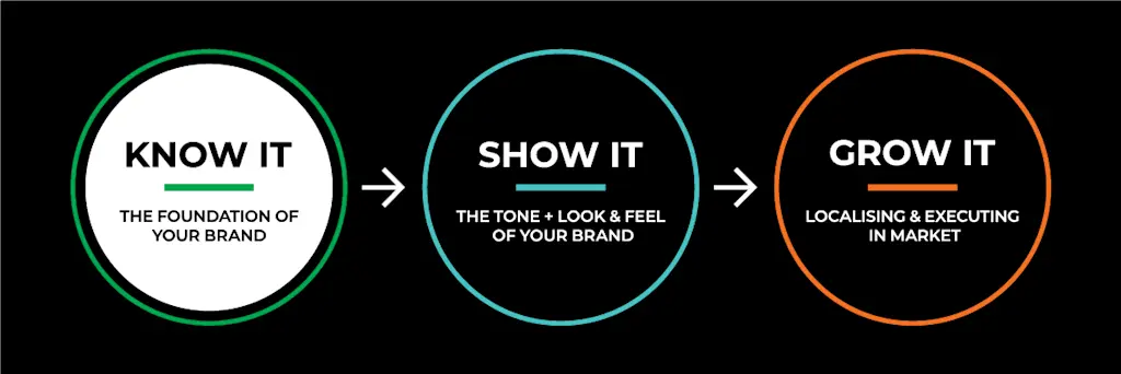 Know It: Do you know what your business stands for? - Collection - myNZTE