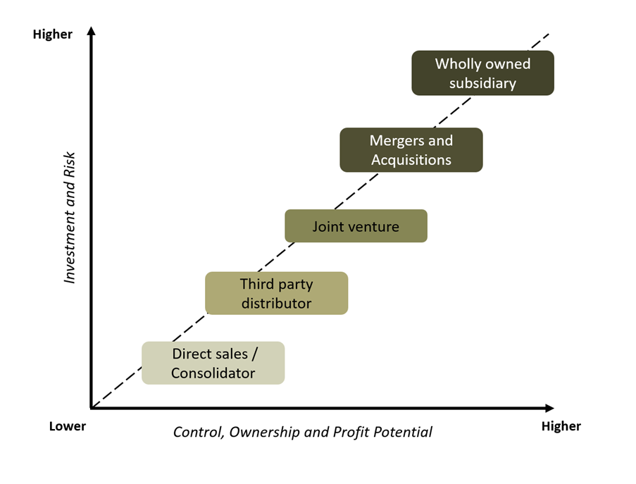 Identifying the right business model in the United Arab Emirates - myNZTE