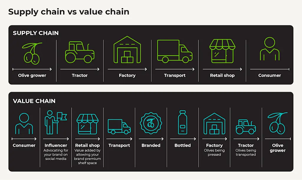 What is a value chain and how do I map one? - myNZTE