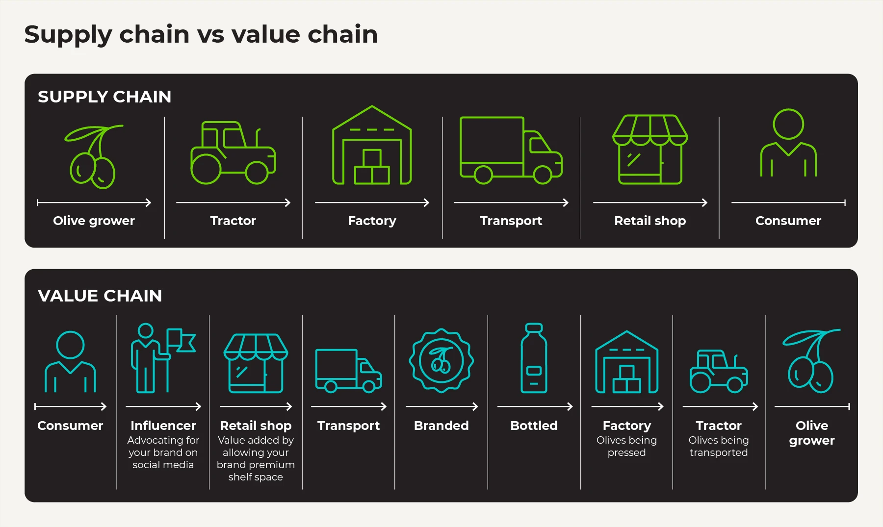 What is a value chain and how do I map one? - myNZTE
