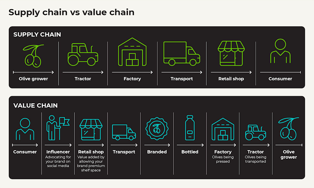 What is a value chain and how do I map one? - myNZTE