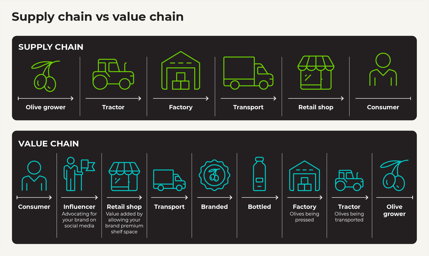 What is a value chain and how do I map one? - myNZTE