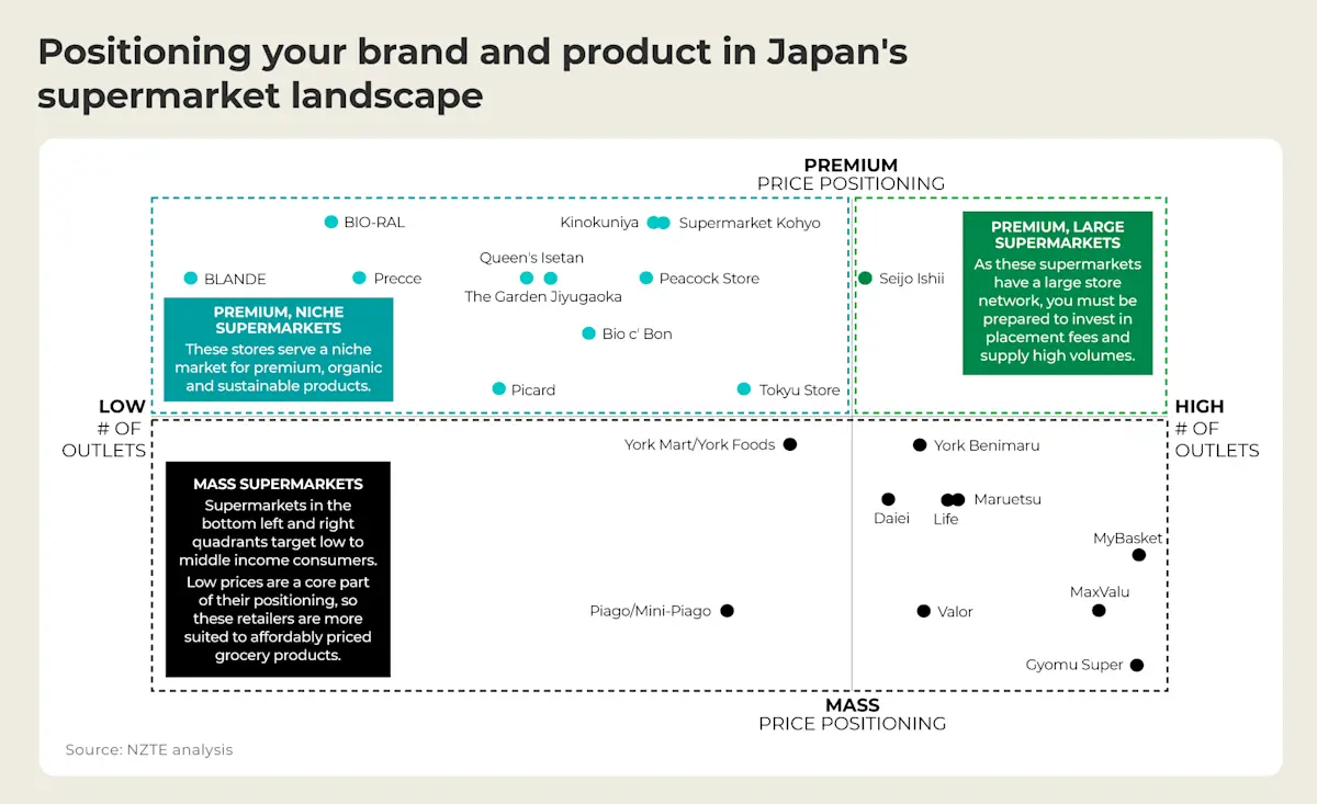 Selling food and beverage into Japan’s grocery retail market - myNZTE
